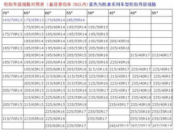 轮胎等级型号对照表 有驾